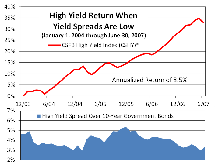High Yield Returns When Yield Spreads Are Low High Yield Returns When Yield Spreads Are Low