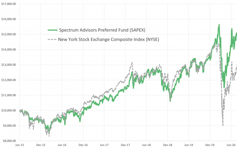 Spectrum Advisors Preferred Fund Hits 5 Year Anniversary with a bang!
