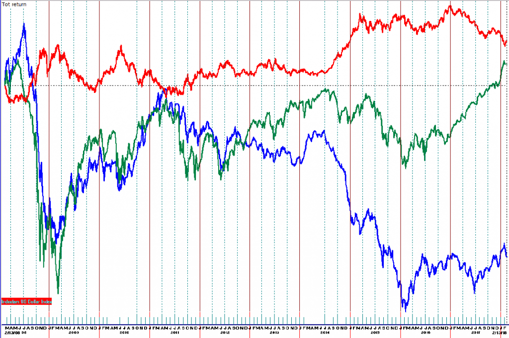 Using the US Dollar to Gain Insight